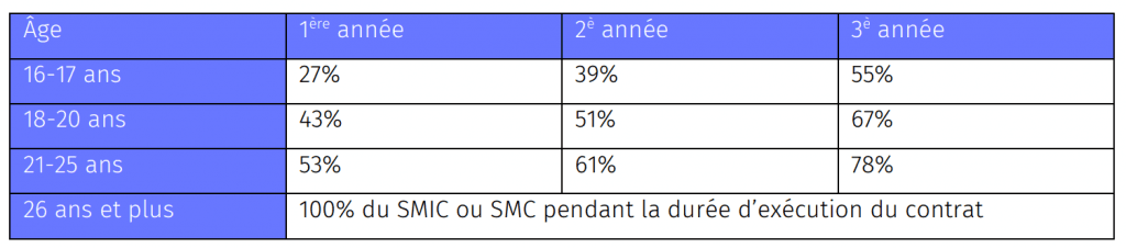 Contrat d'apprentissage service public | IIA